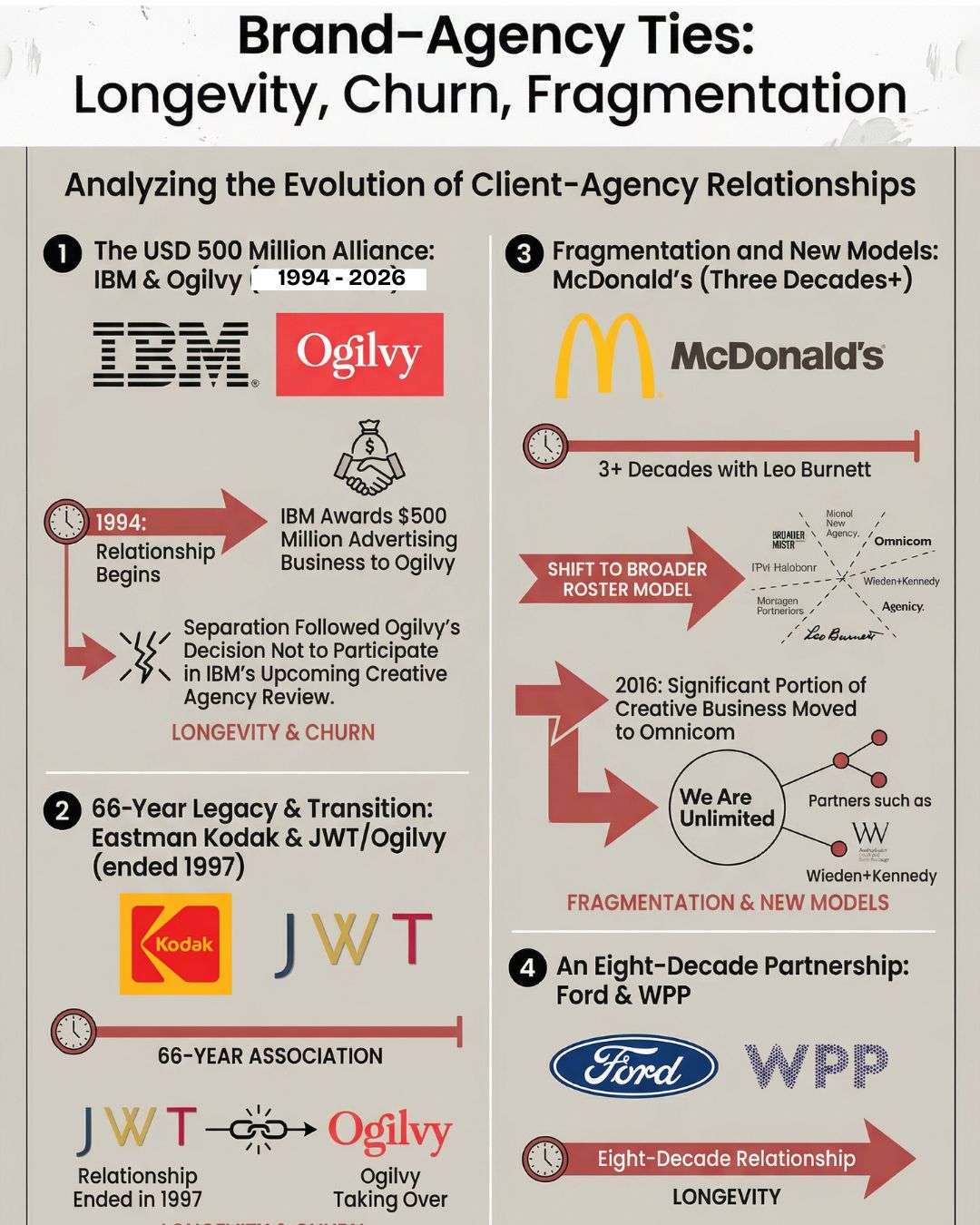 Ogilvy–IBM and the disappearing long-term model - Storyboard18